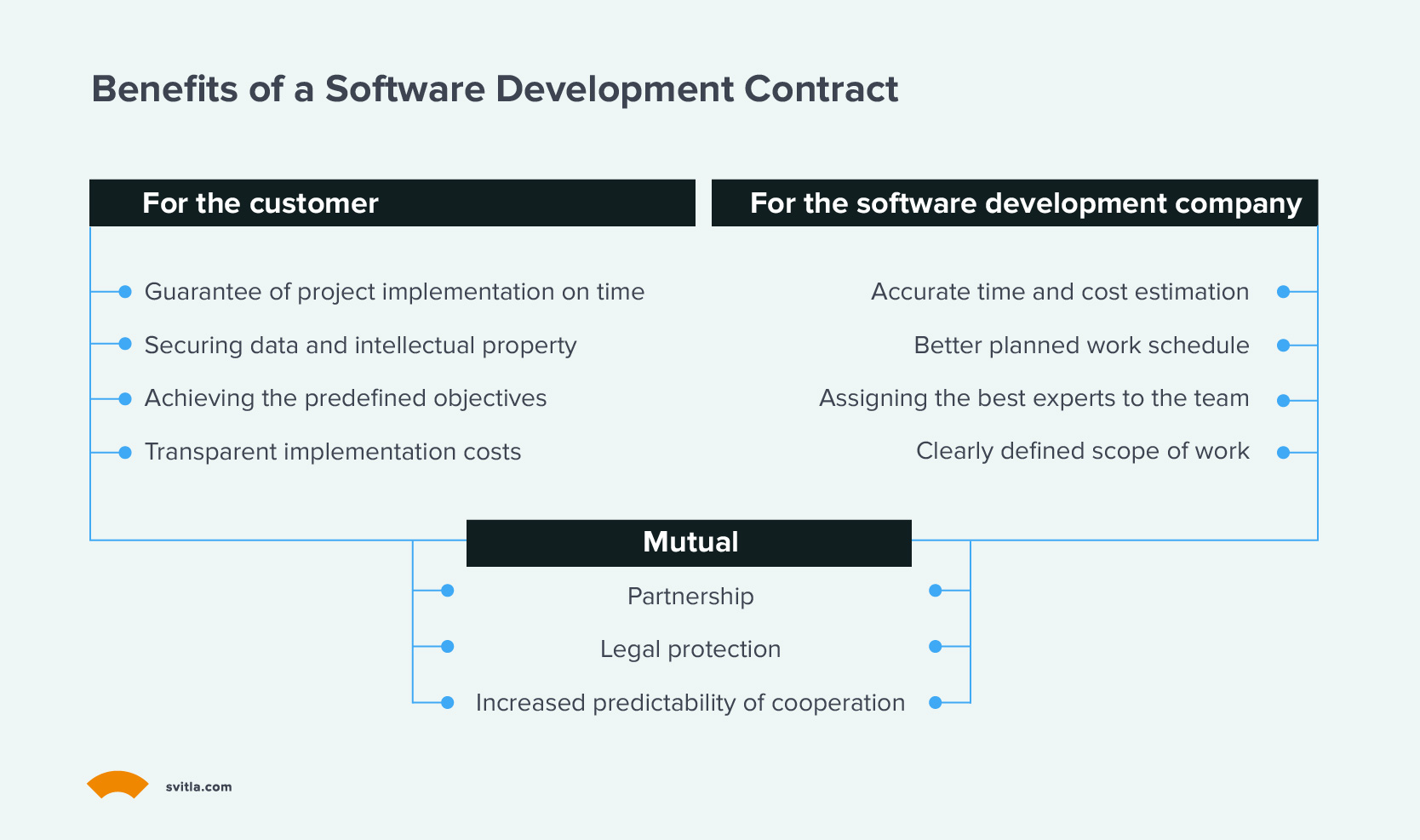 How to Write a Software Development Contract | Svitla Systems
